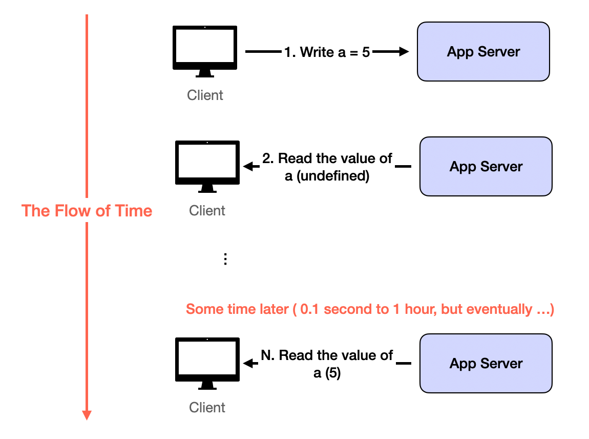 System Design Primer